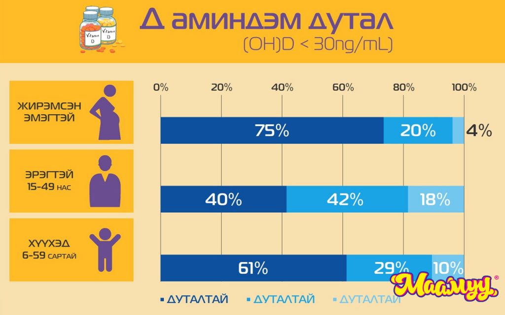 Maamuu · Хүүхдүүдийн 90 хувь нь Д аминдэмийн дутагдалтай