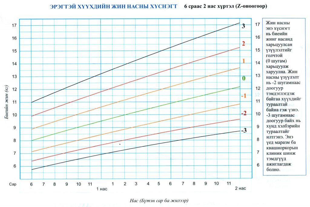 Maamuu · 24 хүртэлх сартай хүүхдийн өсөлтийг хэрхэн хянах вэ